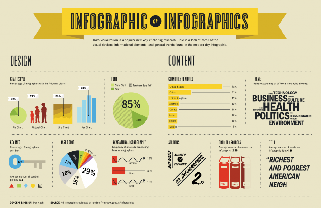 Use Infographics! How-To + Best Practices & Examples