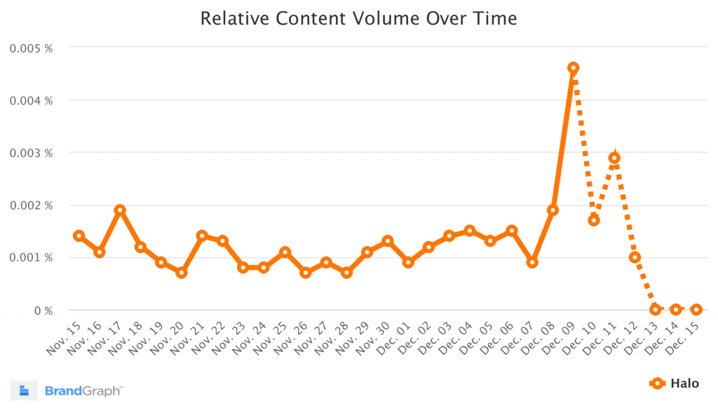 Disney+ Trends on BrandGraph® After Announcing New Content for 2021 ...