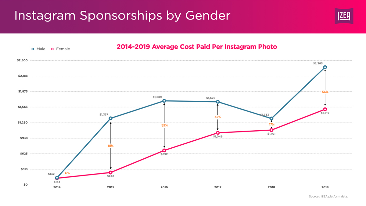 The State of Influencer Equality