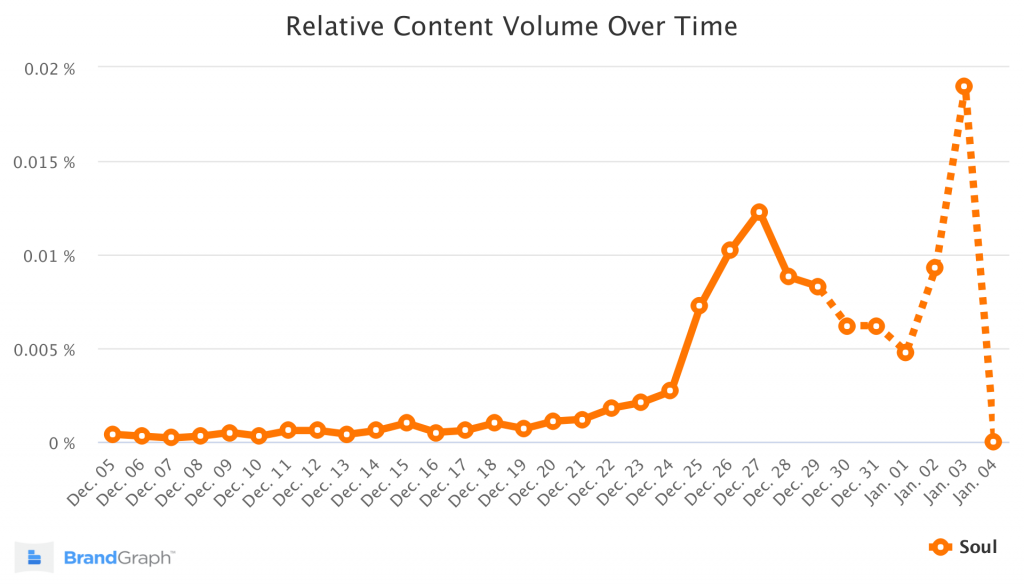 Pixar’s Soul Trends on BrandGraph® After Premiering Exclusively on ...