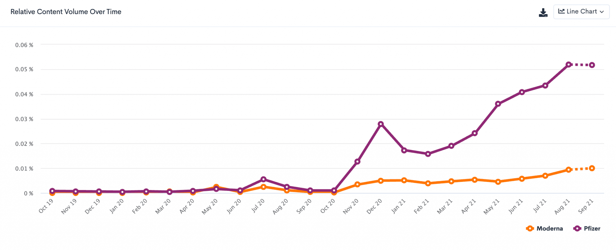 Moderna vs Pfizer: Who is Winning on Social Media? - IZEA Worldwide, Inc