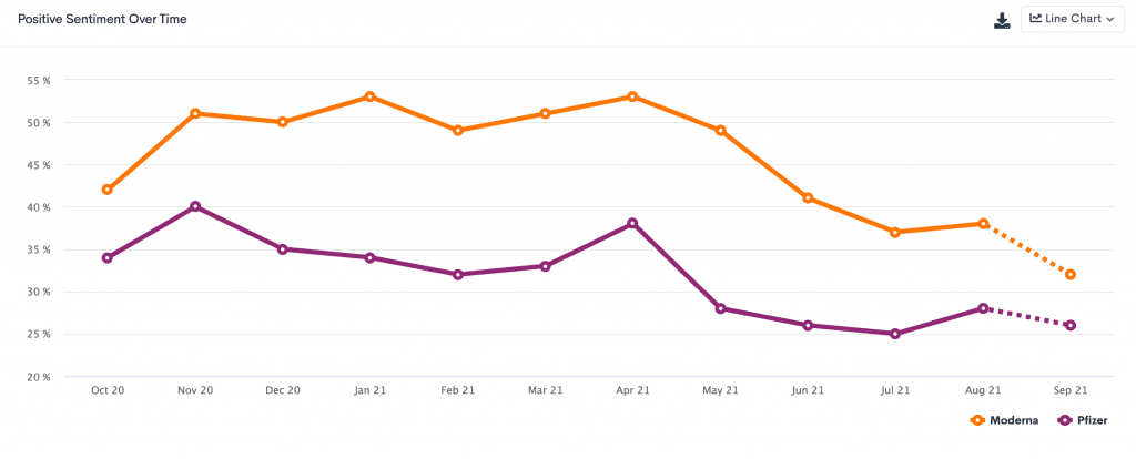 Moderna vs Pfizer: Who is Winning on Social Media? - IZEA Worldwide, Inc