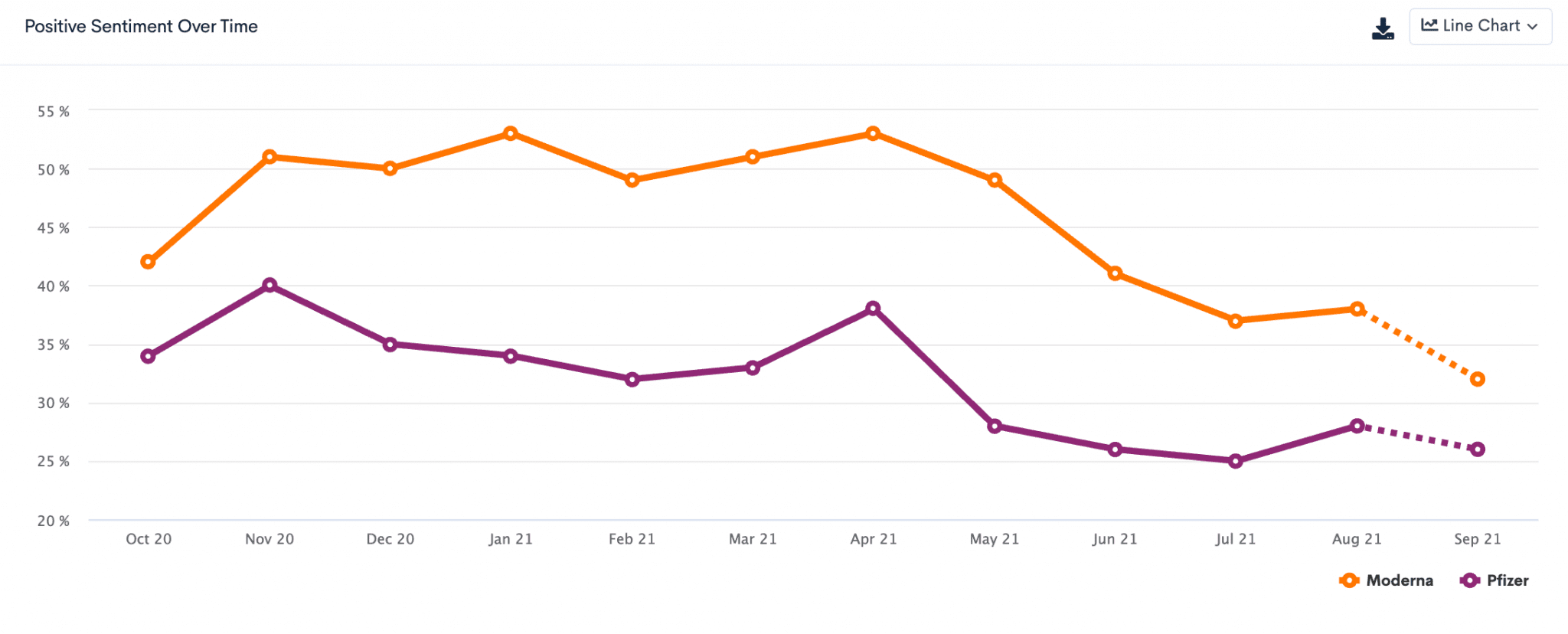 Moderna vs Pfizer: Who is Winning on Social Media? - IZEA Worldwide, Inc