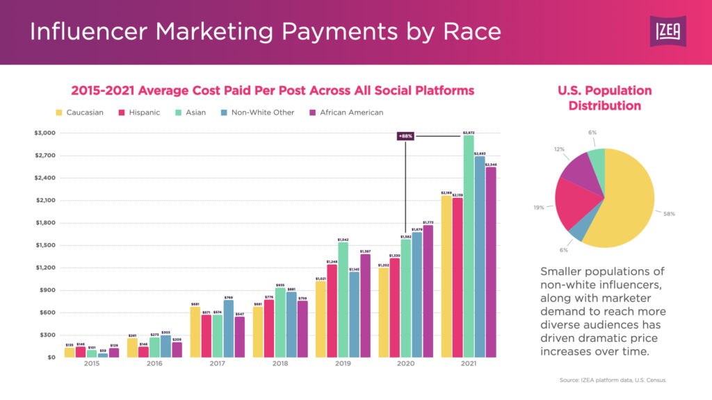 IZEA Releases the 2022 State of Influencer Equality® - IZEA