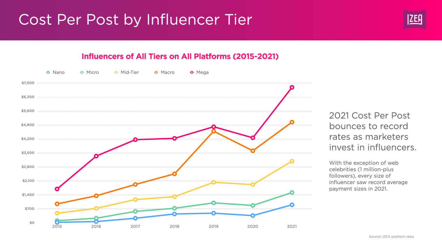Influencer Marketing Statistics