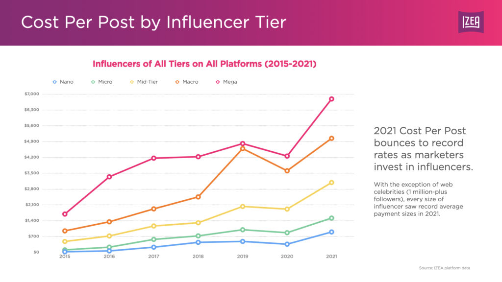 IZEA Releases The State of Influencer Earnings™ - IZEA Worldwide, Inc