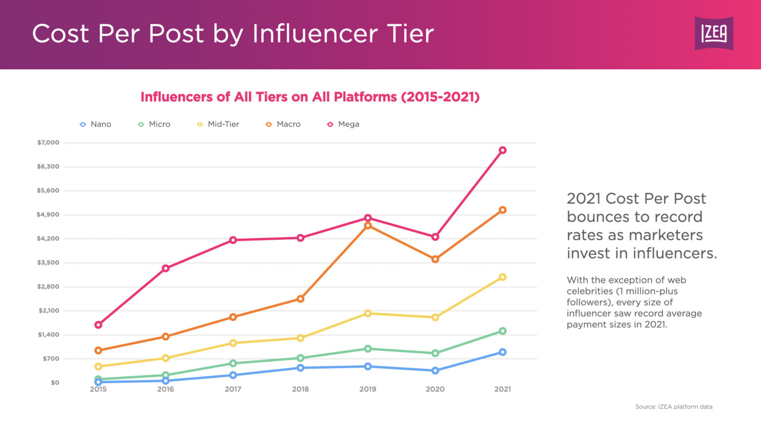 How Much Do Facebook Influencers Charge? - IZEA