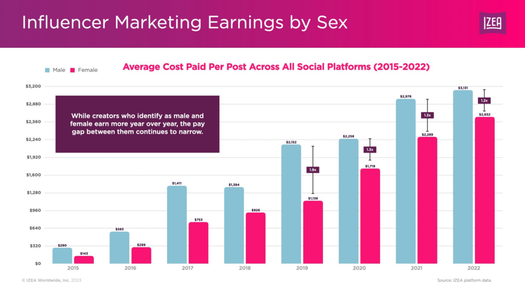 Influencer Marketing Statistics
