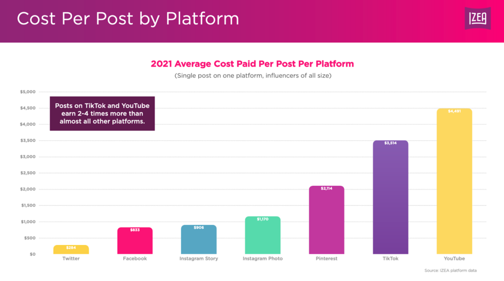 Incentivize Influencers With These 8 Ideas - IZEA Worldwide, Inc