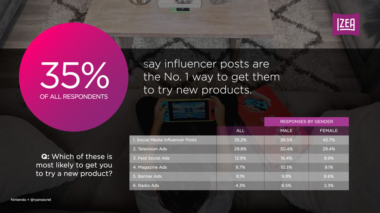 2023 Trust in Influencer Marketing - IZEA Worldwide, Inc