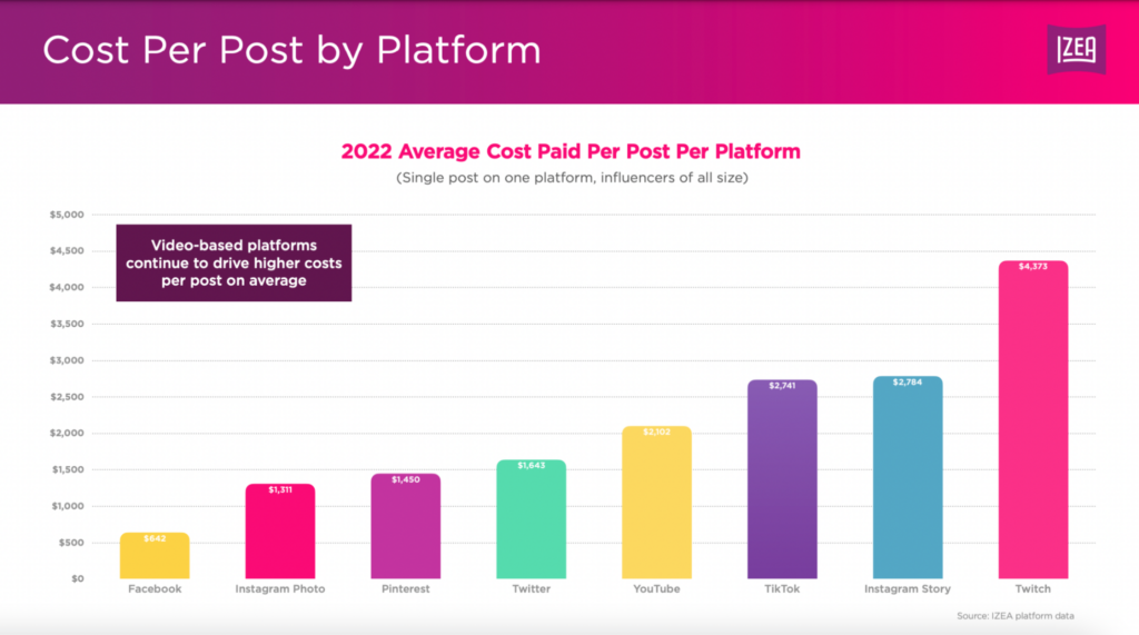 Best Way to Spend Your Influencer Marketing Budget
